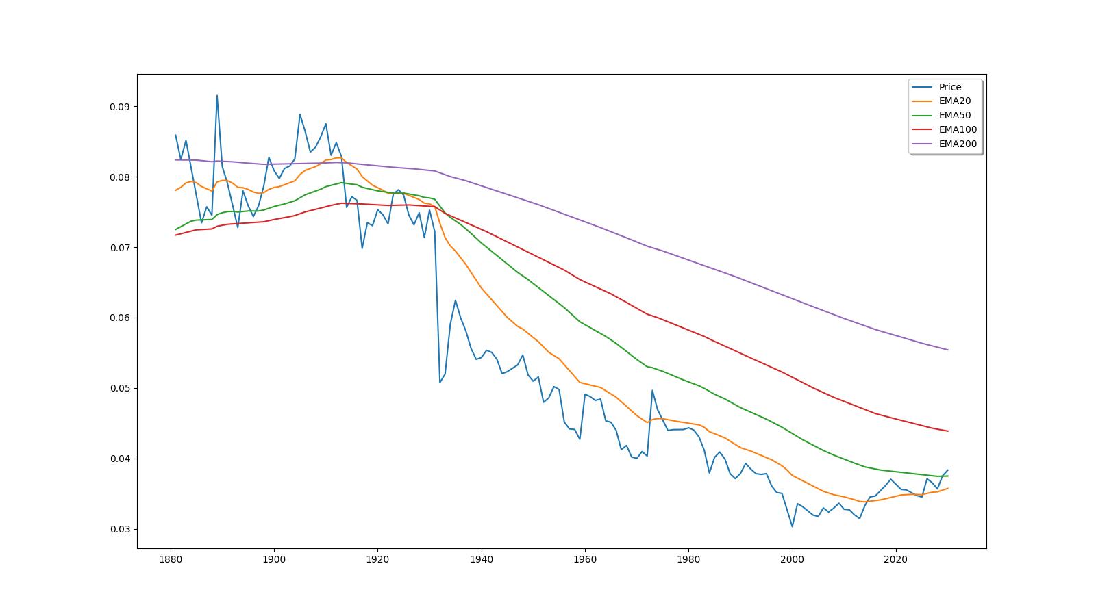 Cartesi Exponential Moving Averages