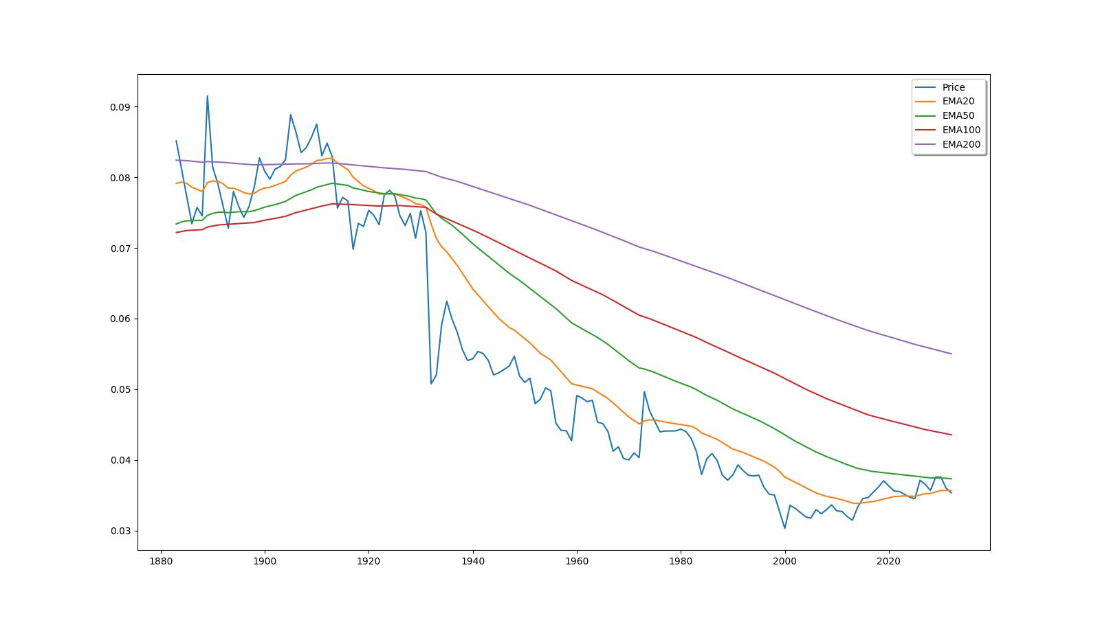 Cartesi Exponential Moving Averages