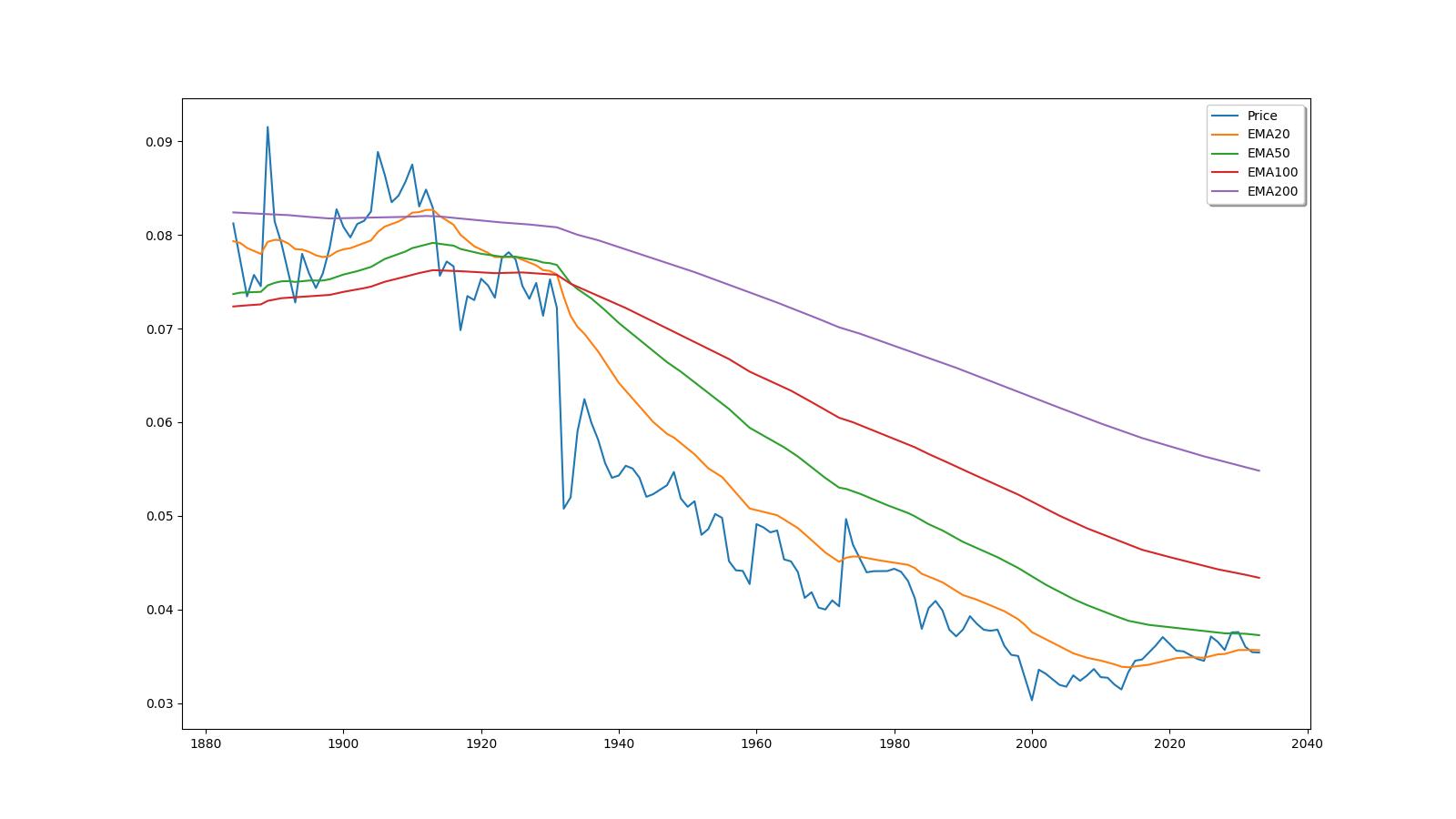 Cartesi Exponential Moving Averages