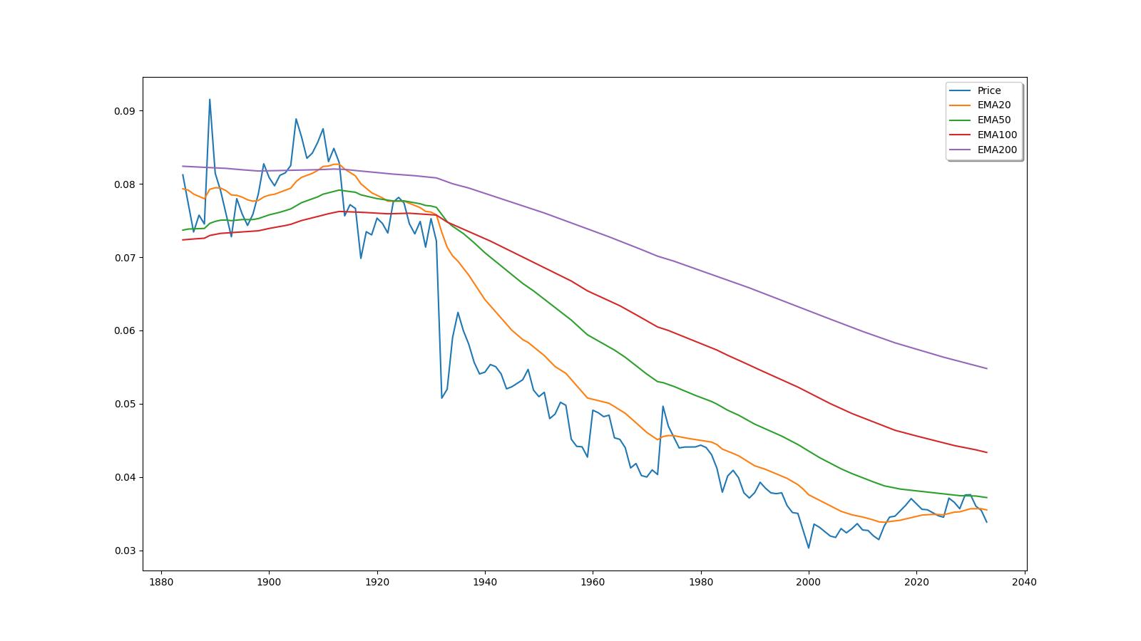 Cartesi Exponential Moving Averages