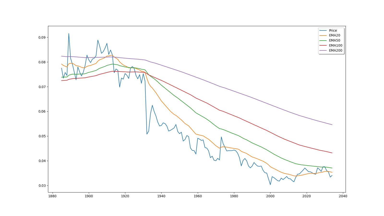 Cartesi Exponential Moving Averages