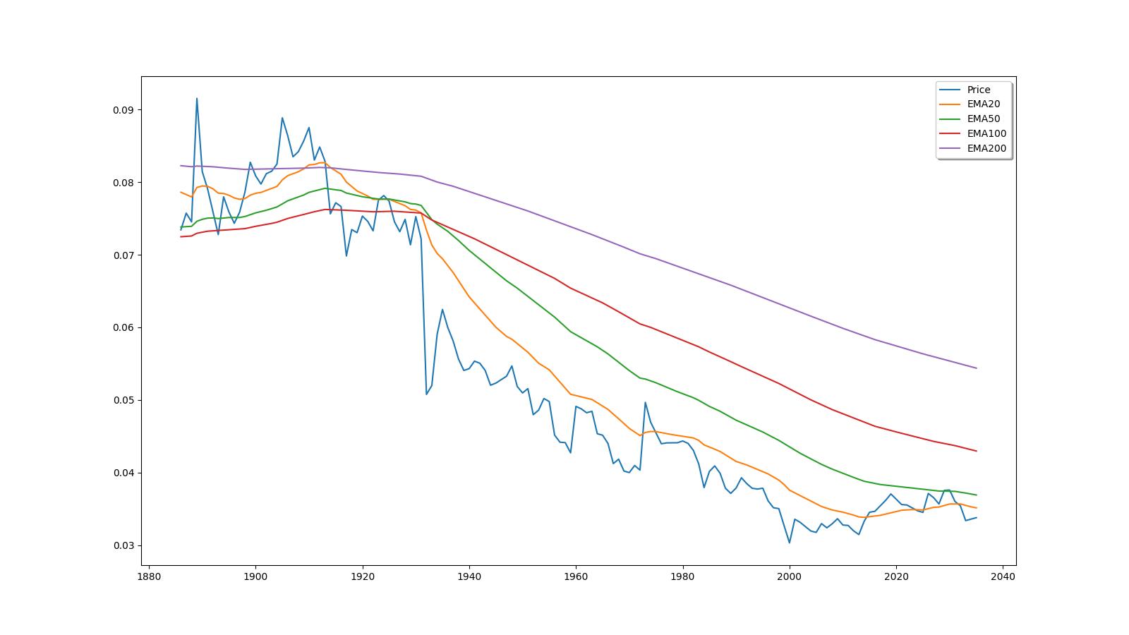 Cartesi Exponential Moving Averages
