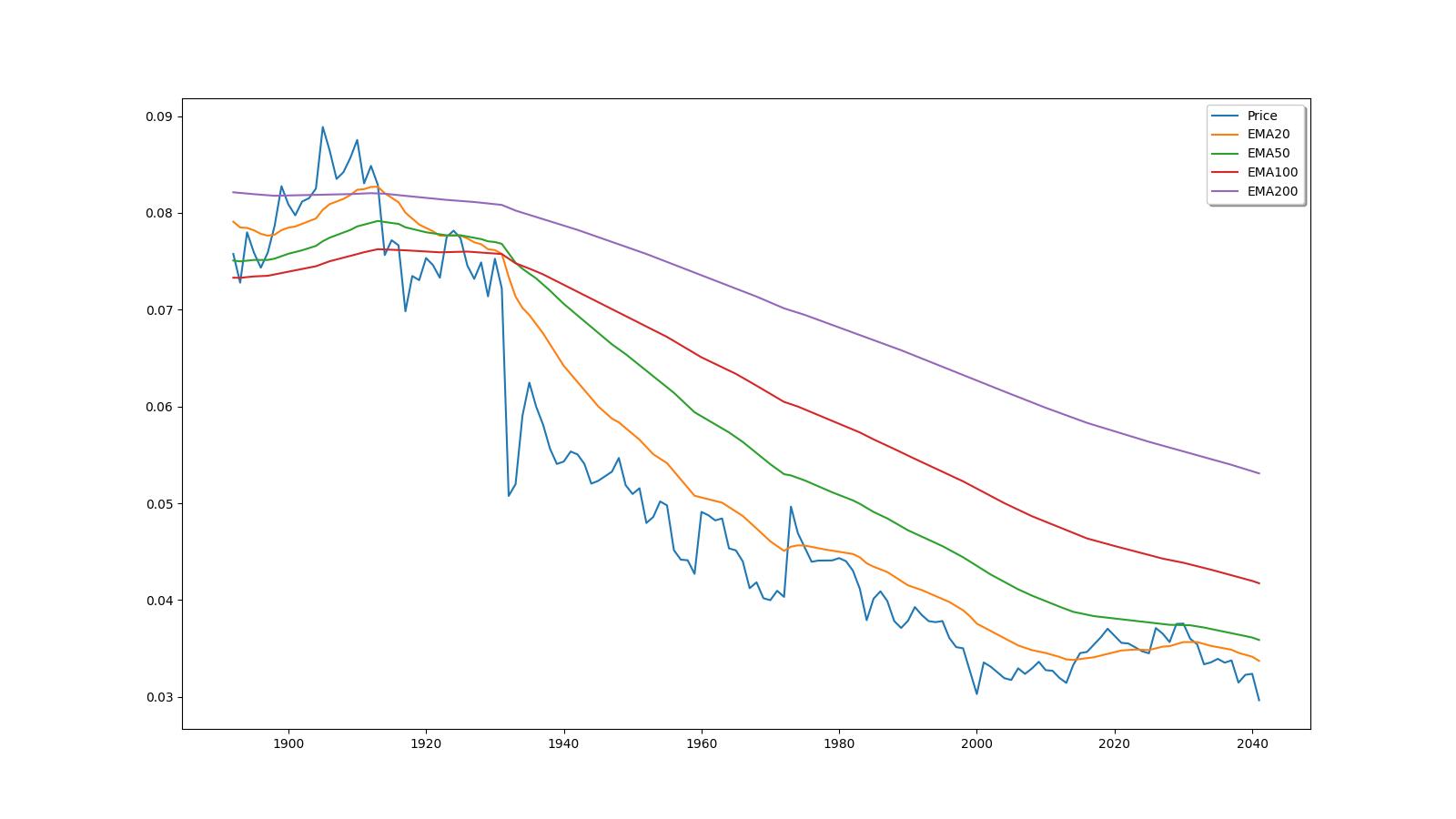 Cartesi Exponential Moving Averages