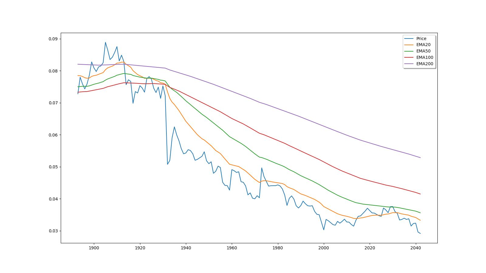 Cartesi Exponential Moving Averages
