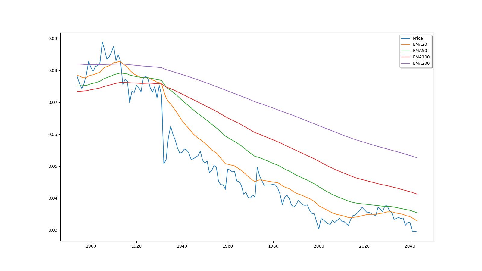 Cartesi Exponential Moving Averages