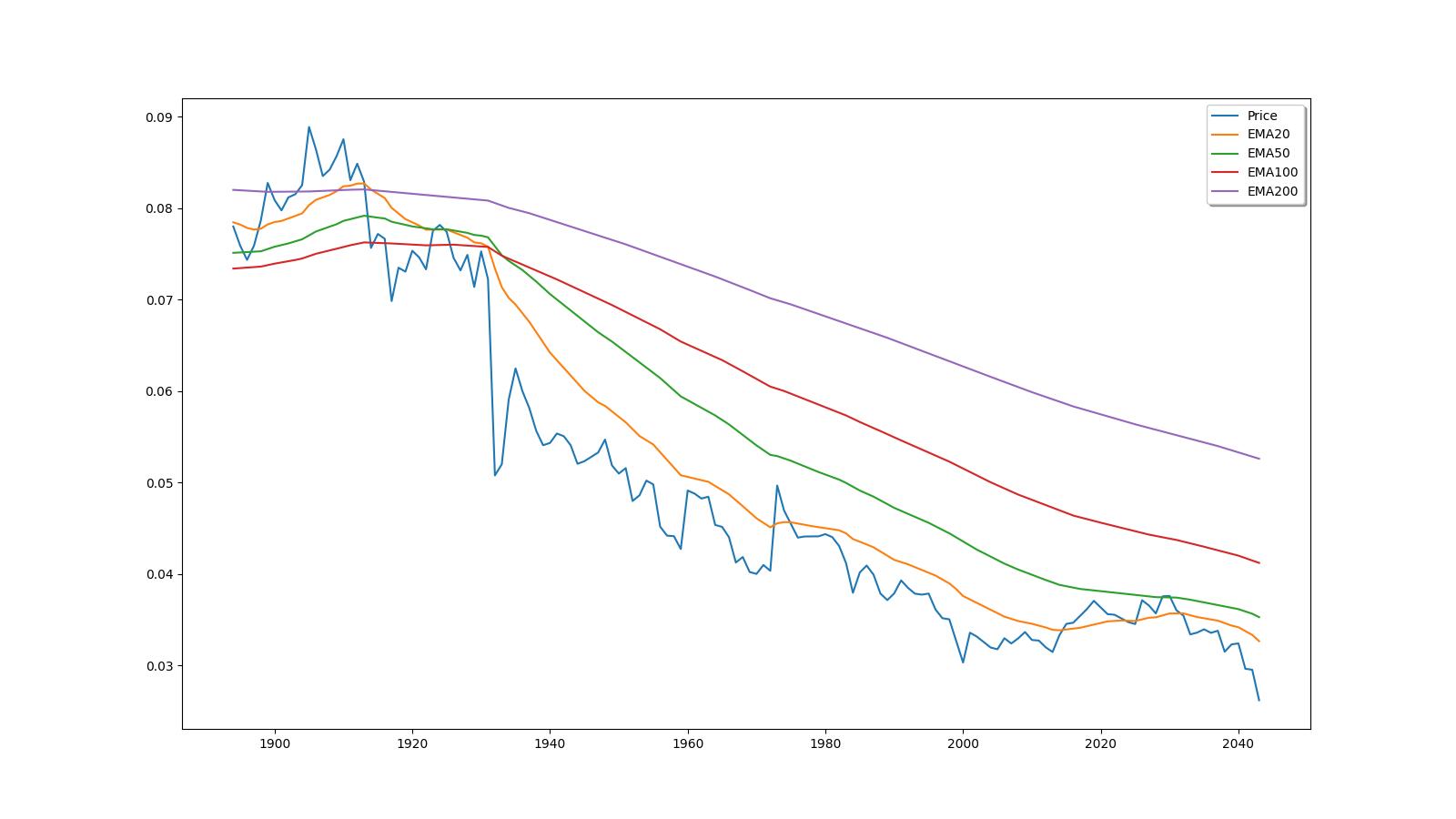 Cartesi Exponential Moving Averages