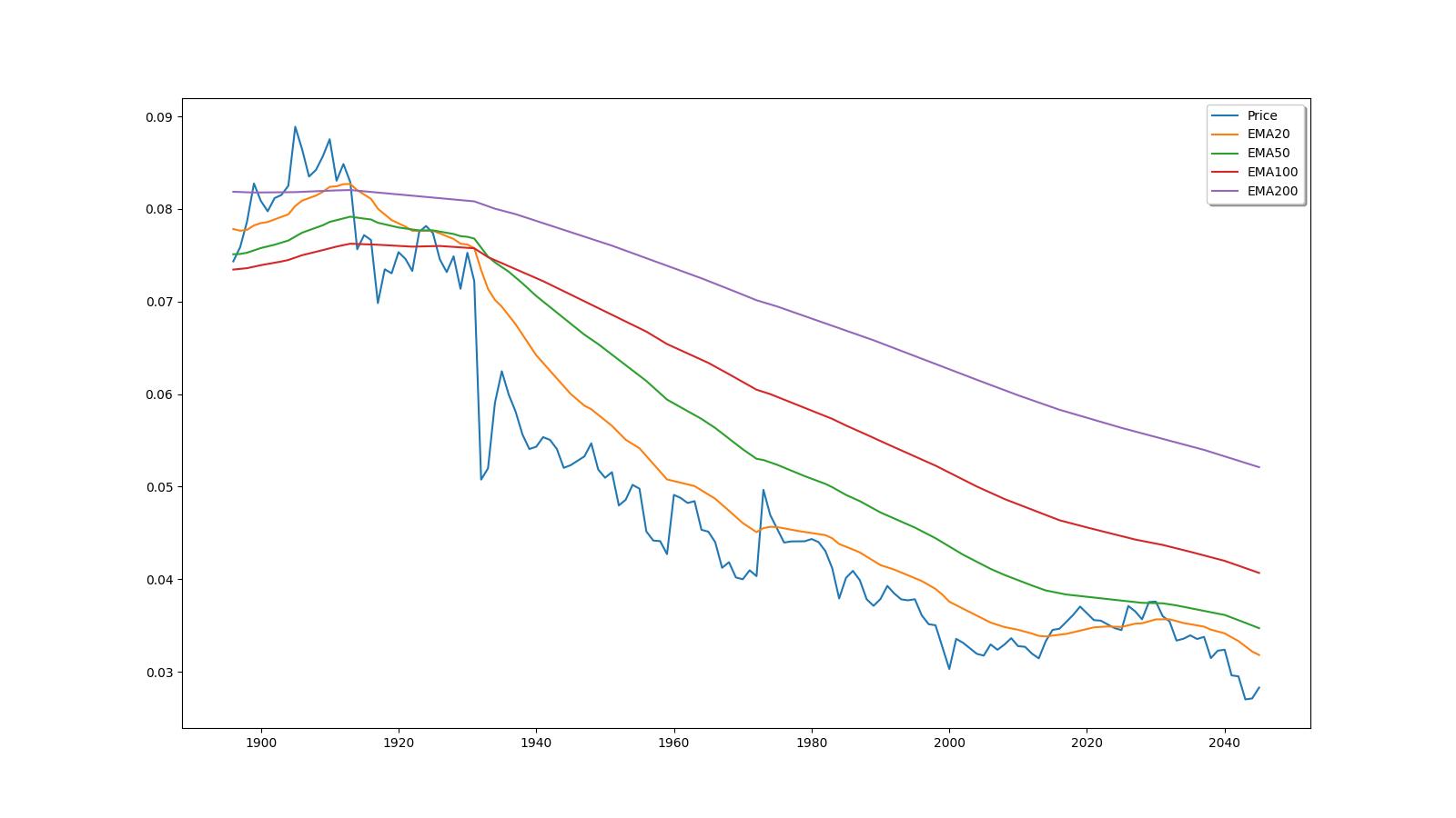 Cartesi Exponential Moving Averages
