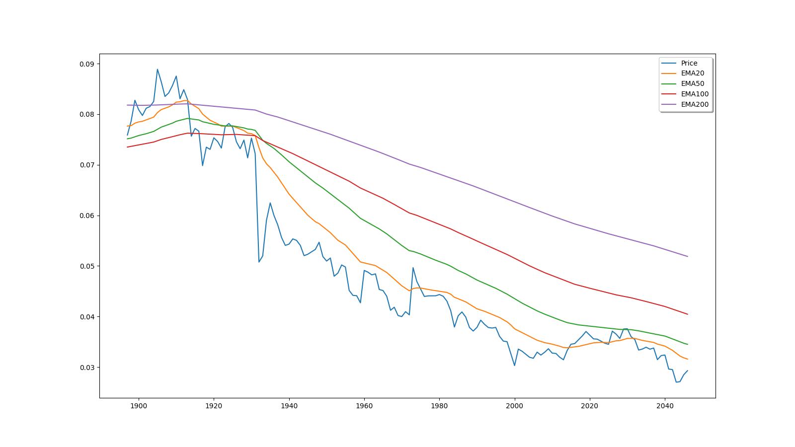 Cartesi Exponential Moving Averages