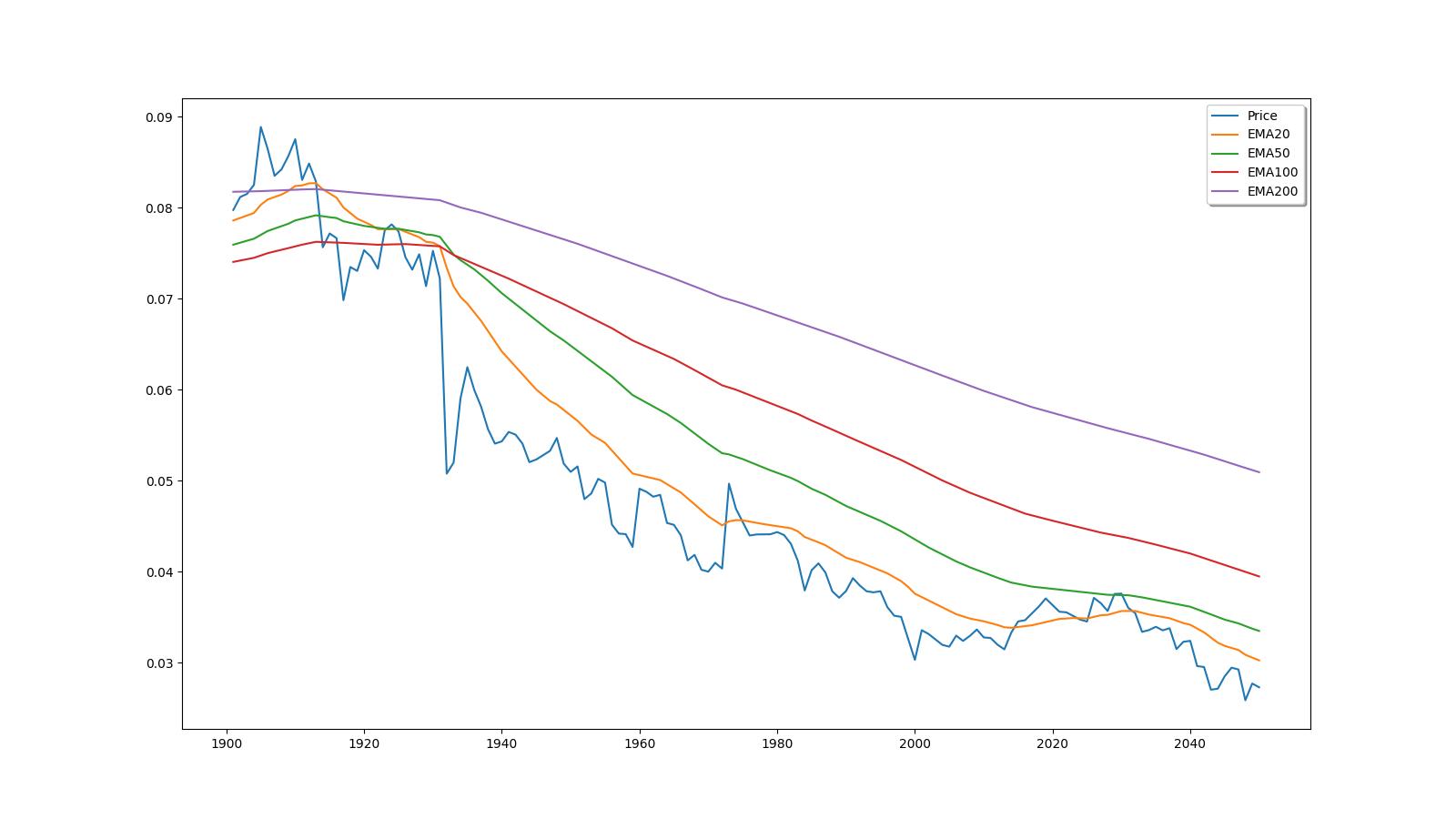 Cartesi Exponential Moving Averages