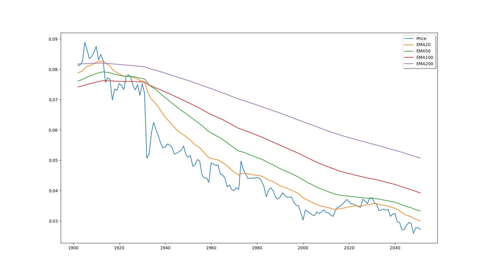 Cartesi Exponential Moving Averages