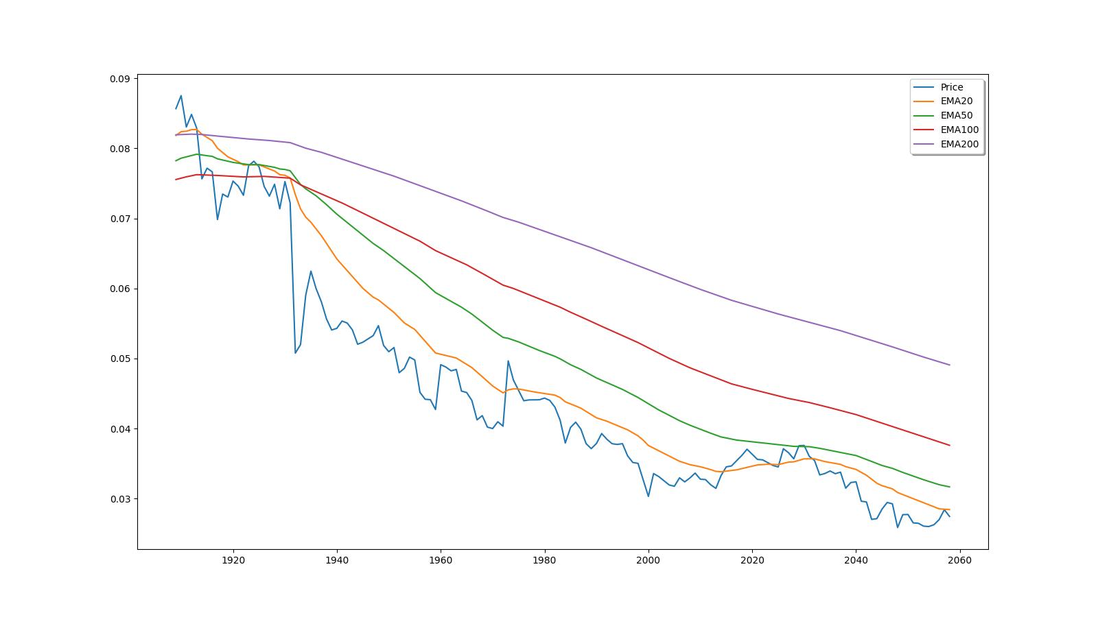 Cartesi Exponential Moving Averages
