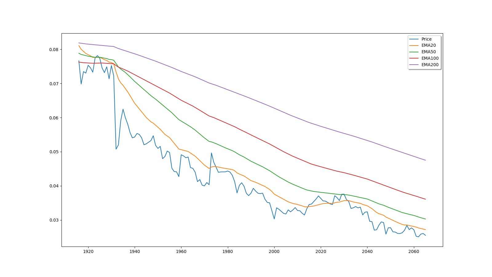 Cartesi Exponential Moving Averages