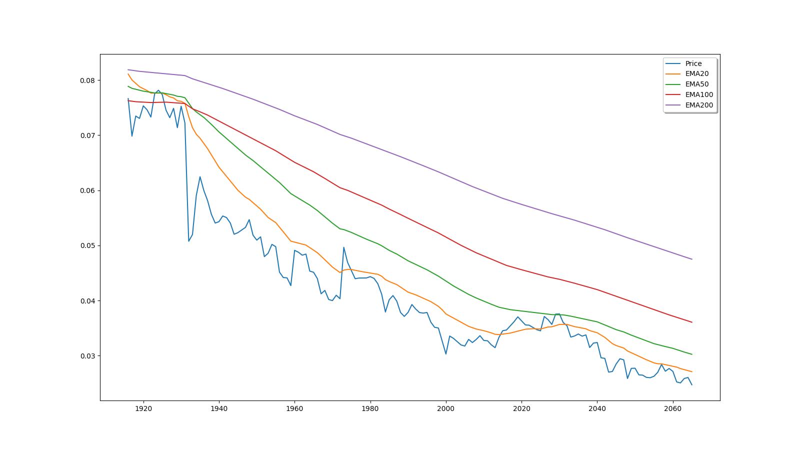Cartesi Exponential Moving Averages