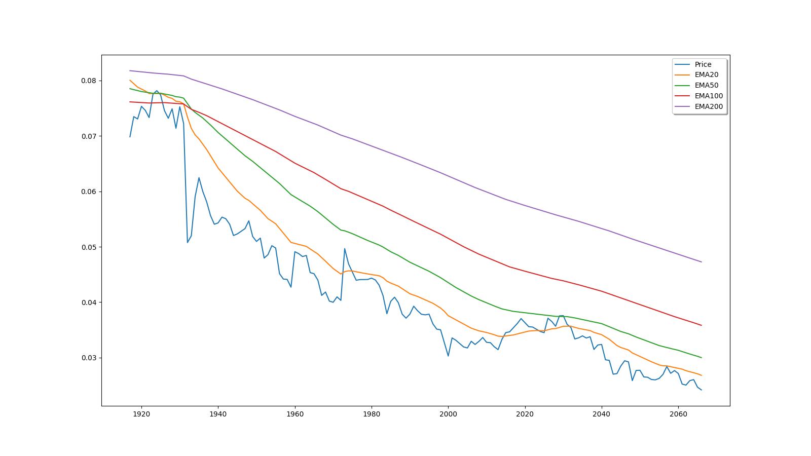 Cartesi Exponential Moving Averages