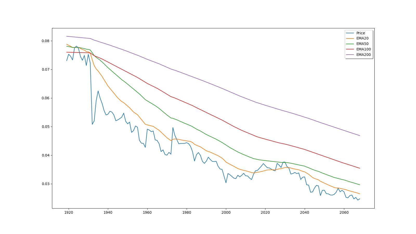 Cartesi Exponential Moving Averages