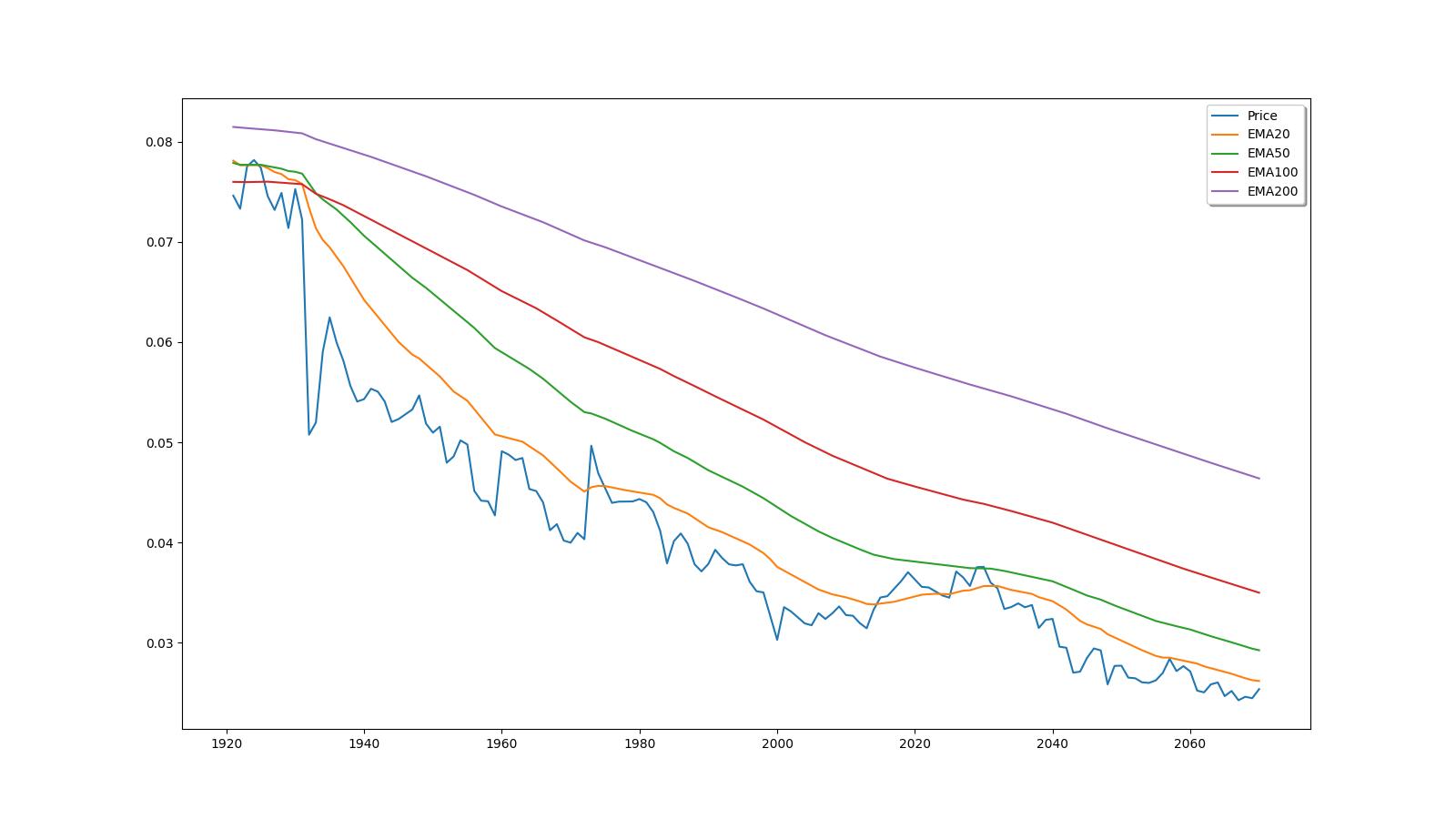 Cartesi Exponential Moving Averages