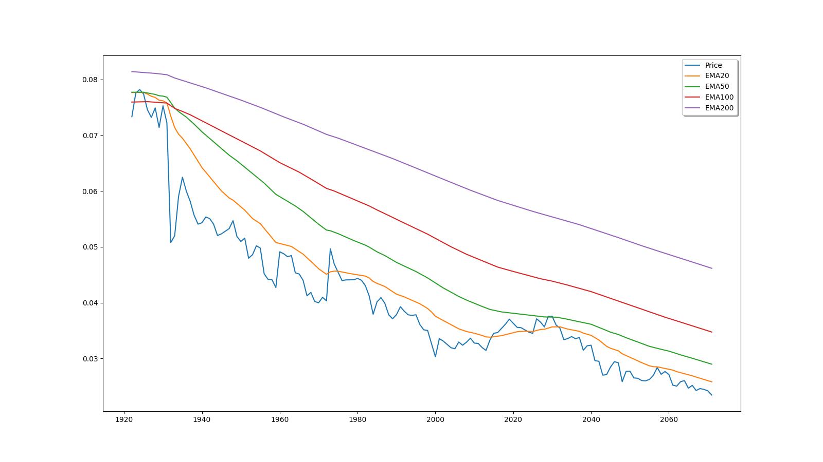 Cartesi Exponential Moving Averages