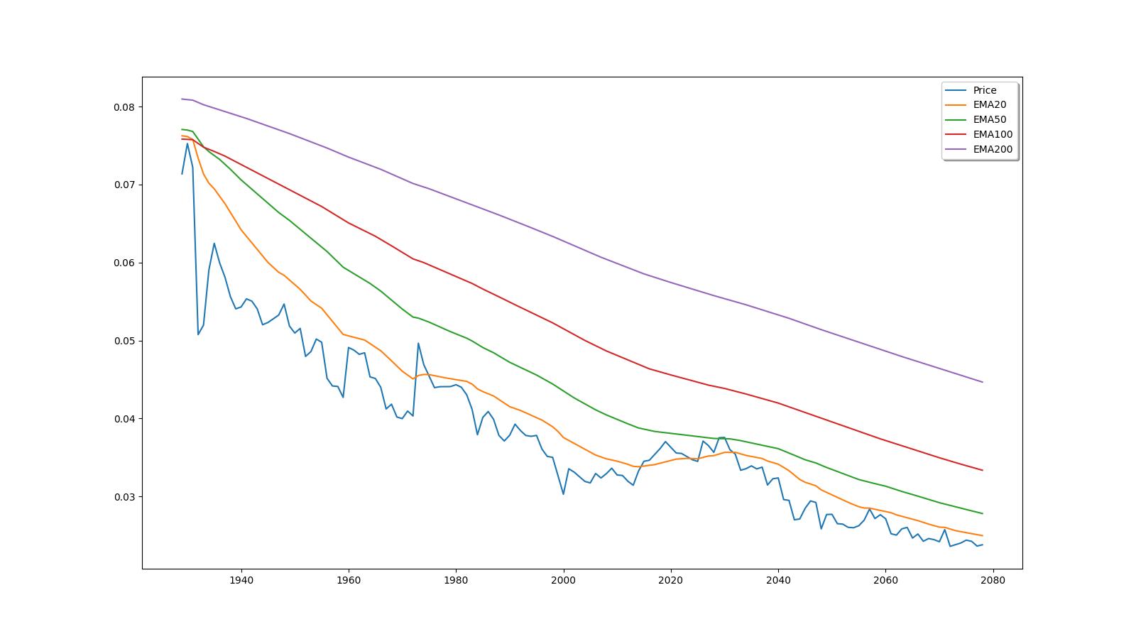 Cartesi Exponential Moving Averages