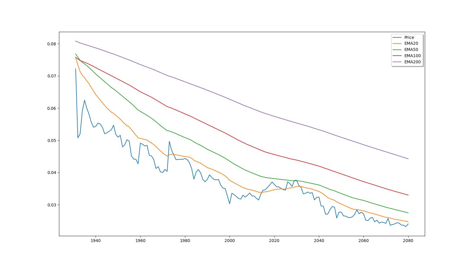 Cartesi Exponential Moving Averages