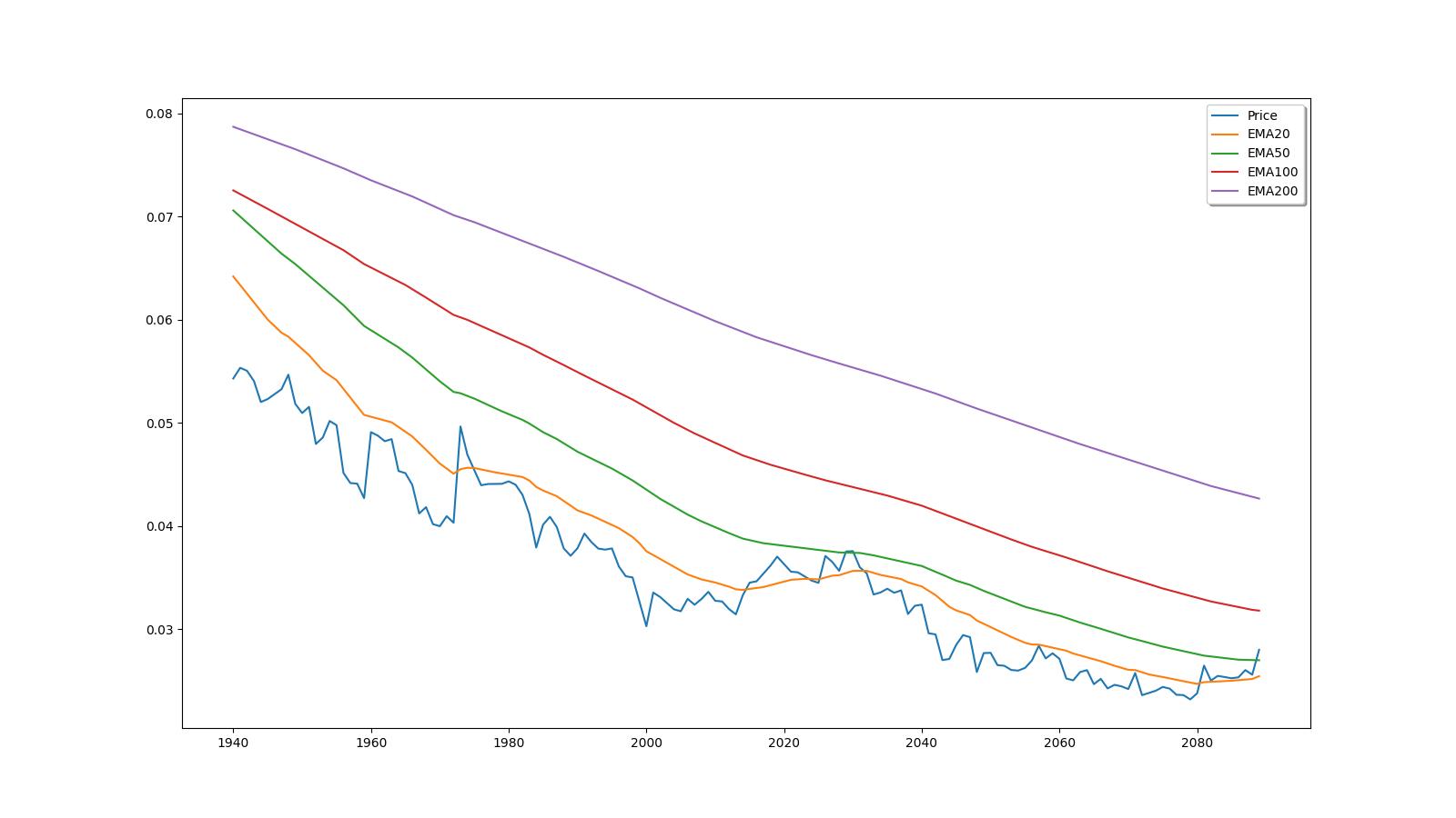 Cartesi Exponential Moving Averages