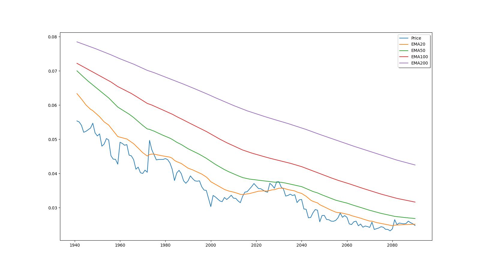 Cartesi Exponential Moving Averages