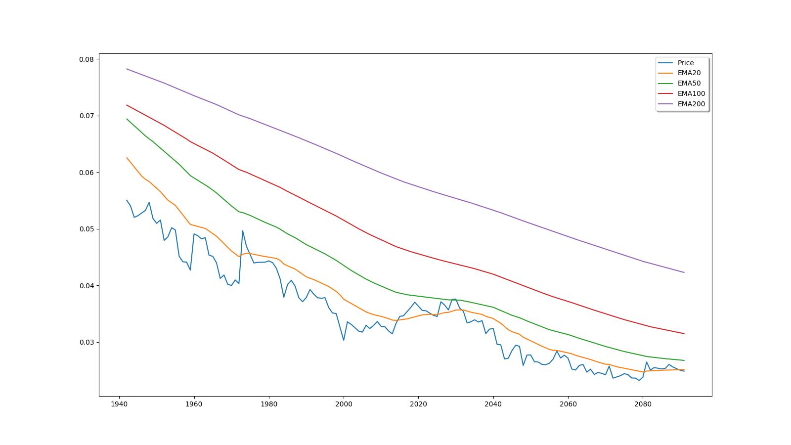 카르테시 Exponential Moving Averages