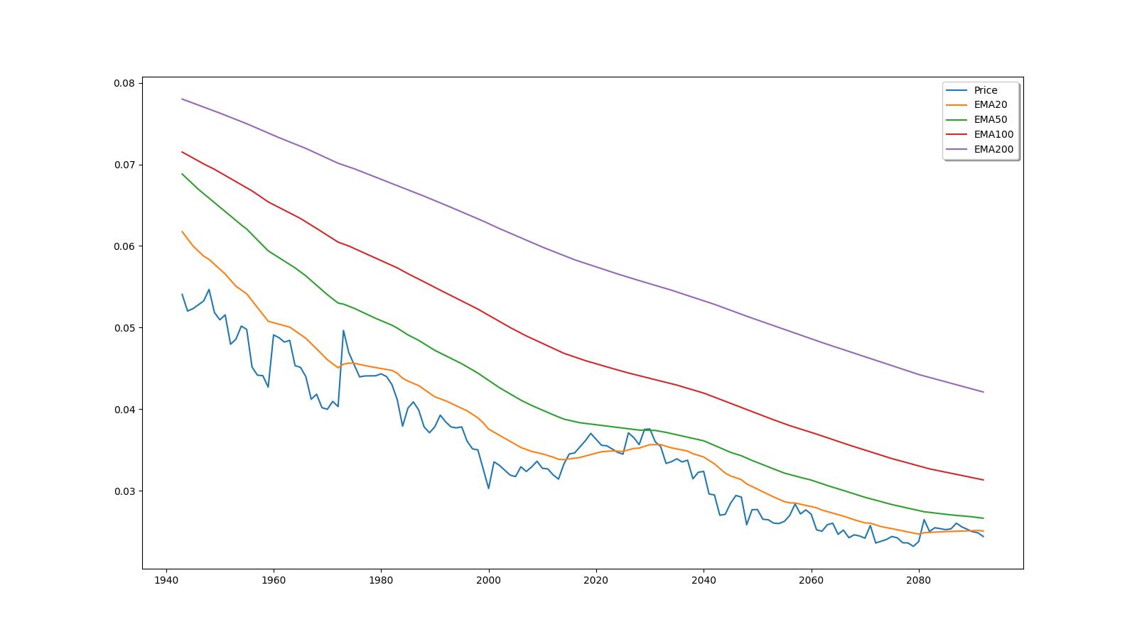 Cartesi Exponential Moving Averages
