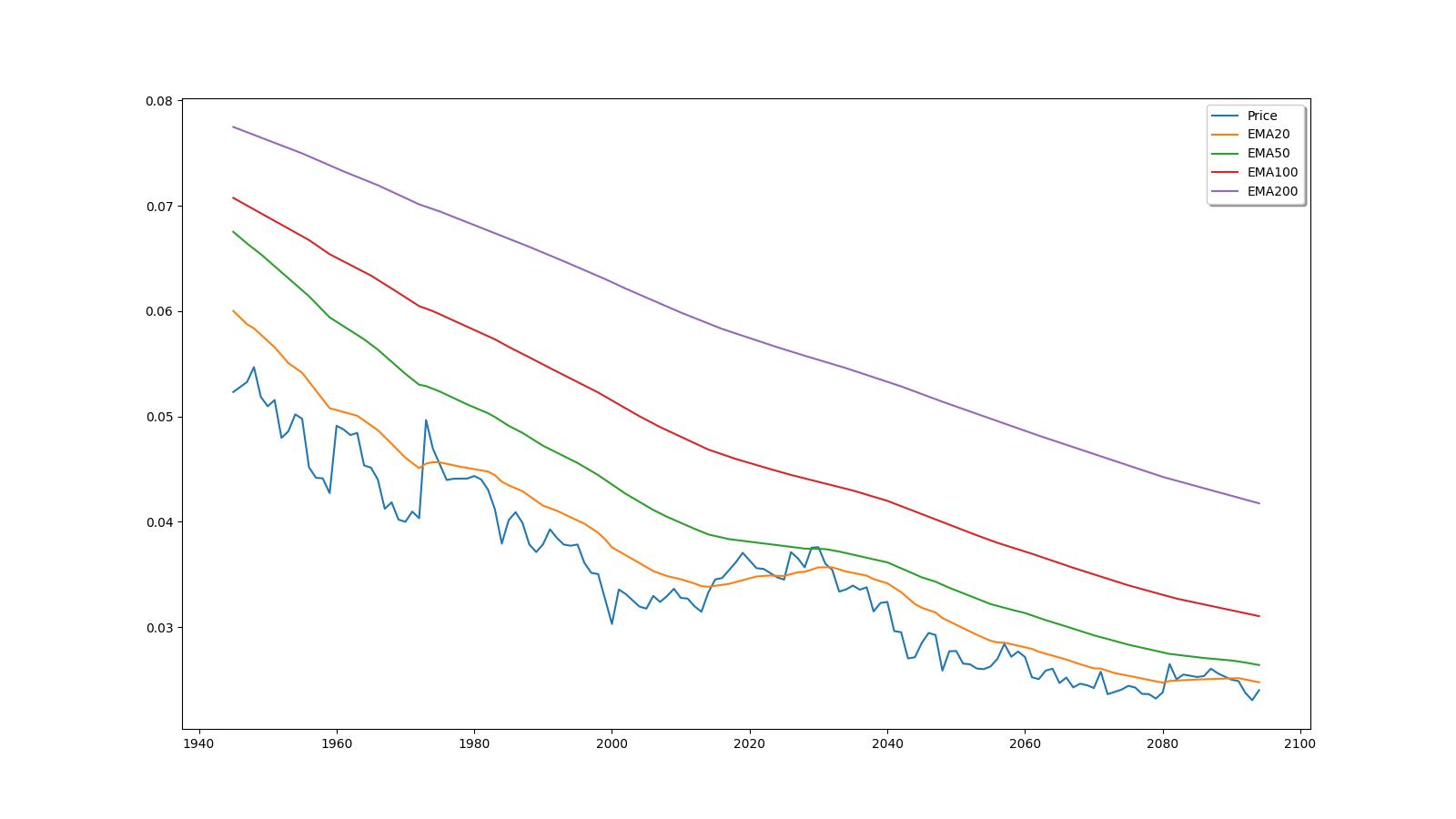 Cartesi Exponential Moving Averages