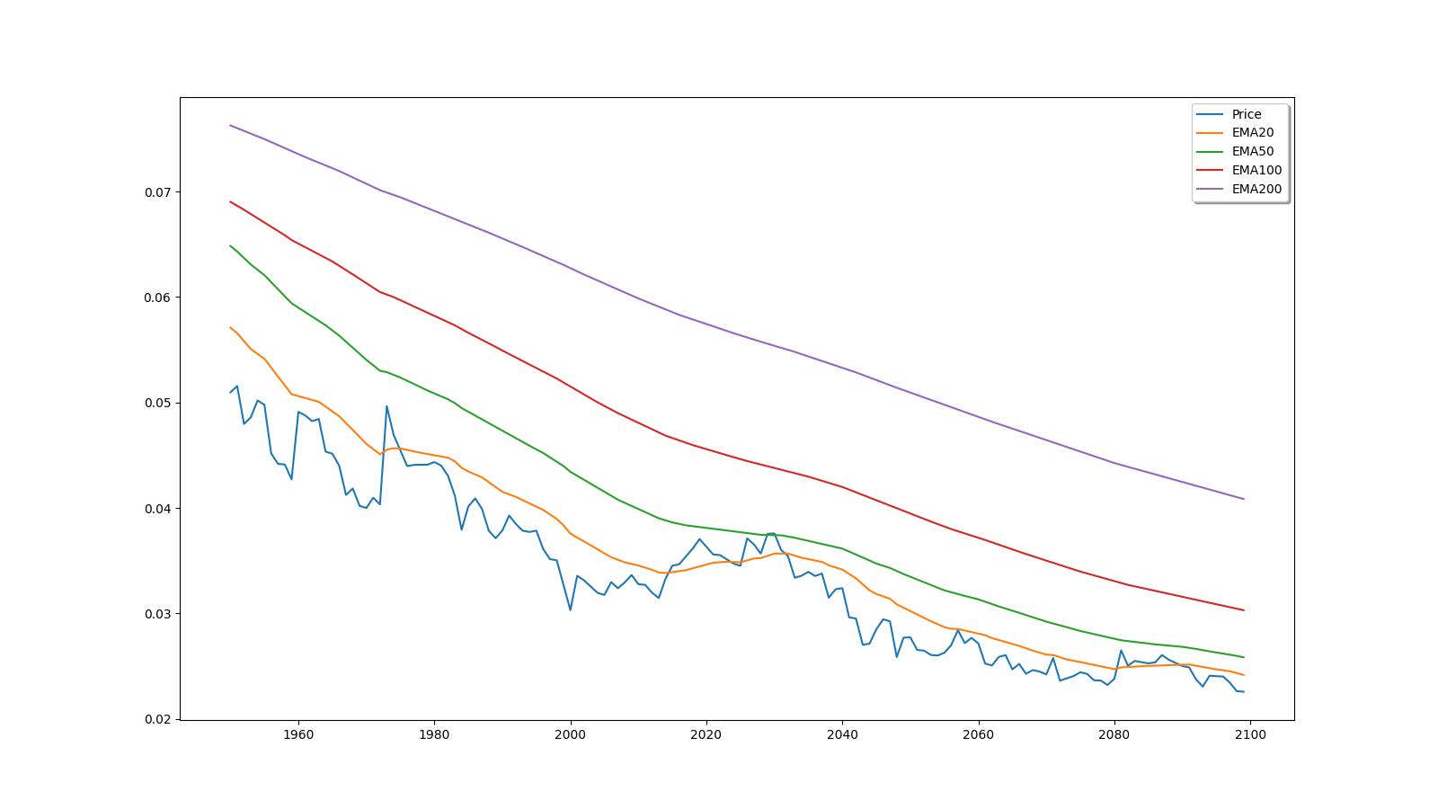 카르테시 Exponential Moving Averages