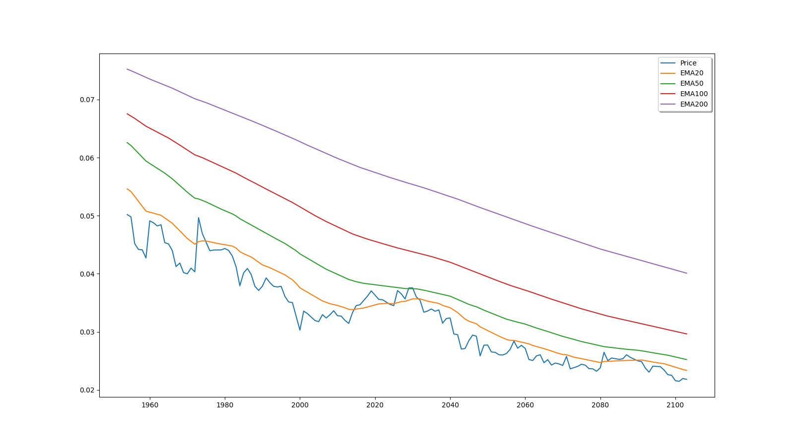Cartesi Exponential Moving Averages