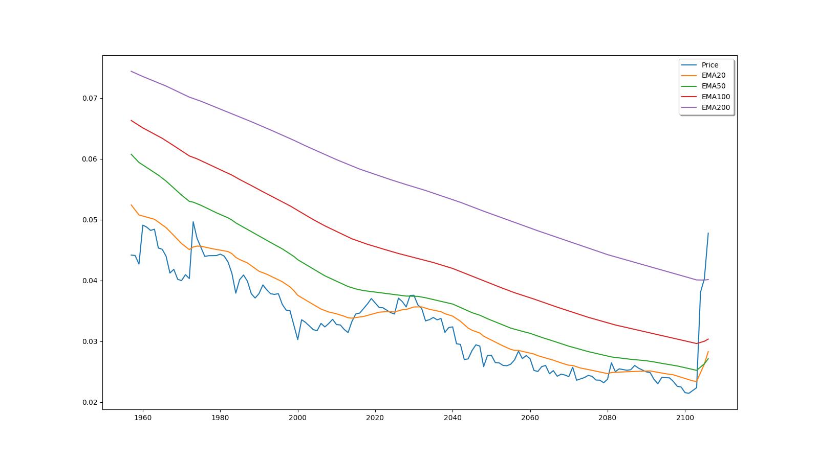 Cartesi Exponential Moving Averages