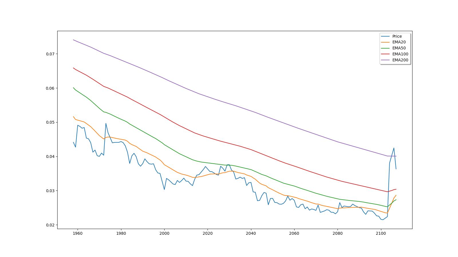 Cartesi Exponential Moving Averages