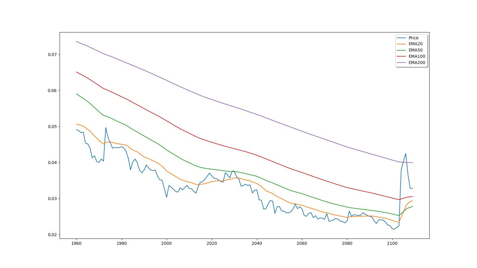 Cartesi Exponential Moving Averages