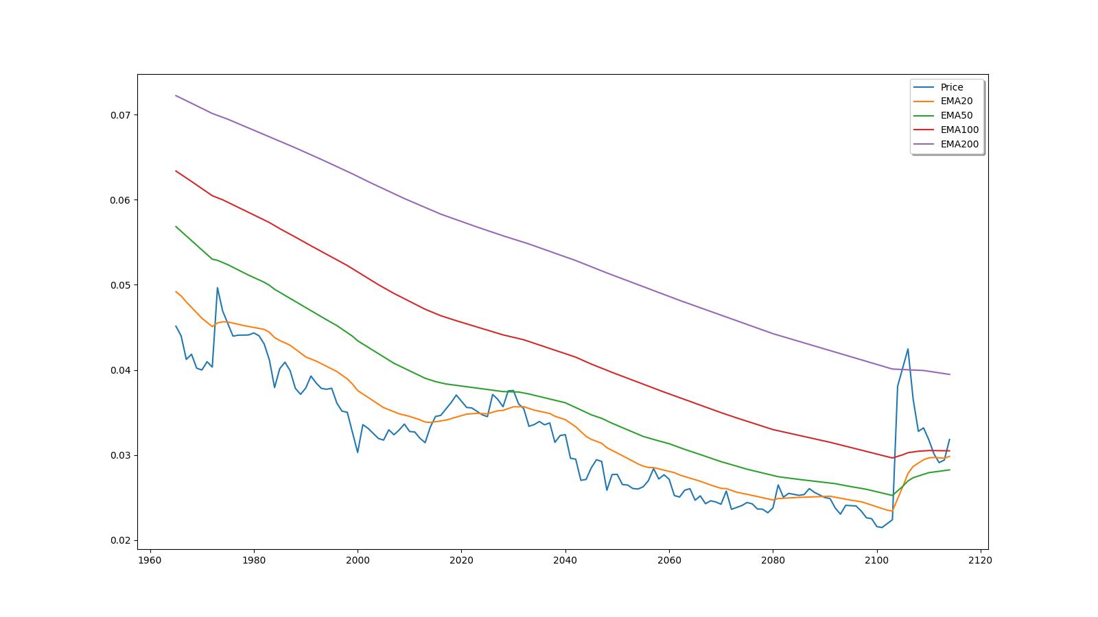 Cartesi Exponential Moving Averages