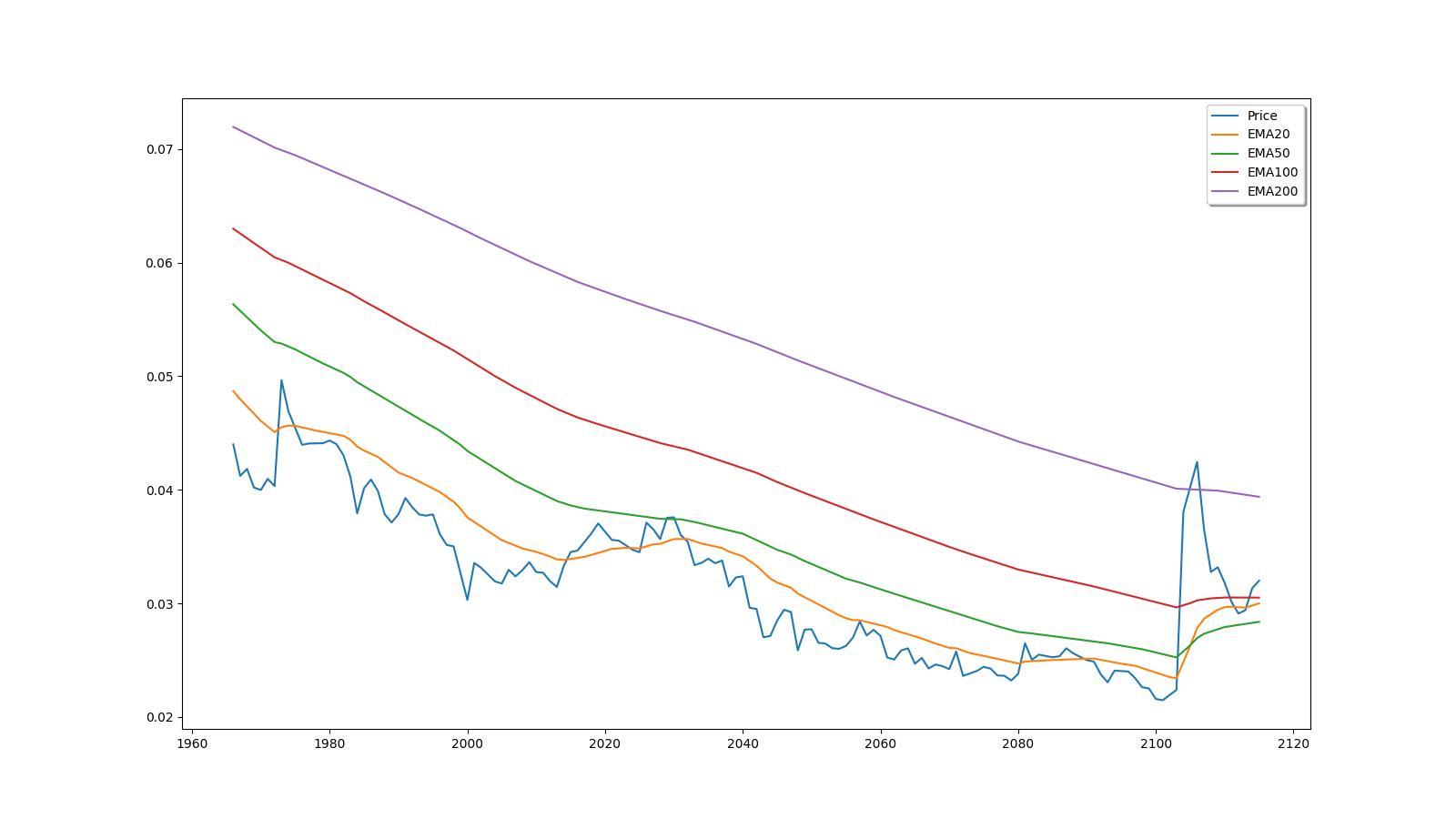 Cartesi Exponential Moving Averages