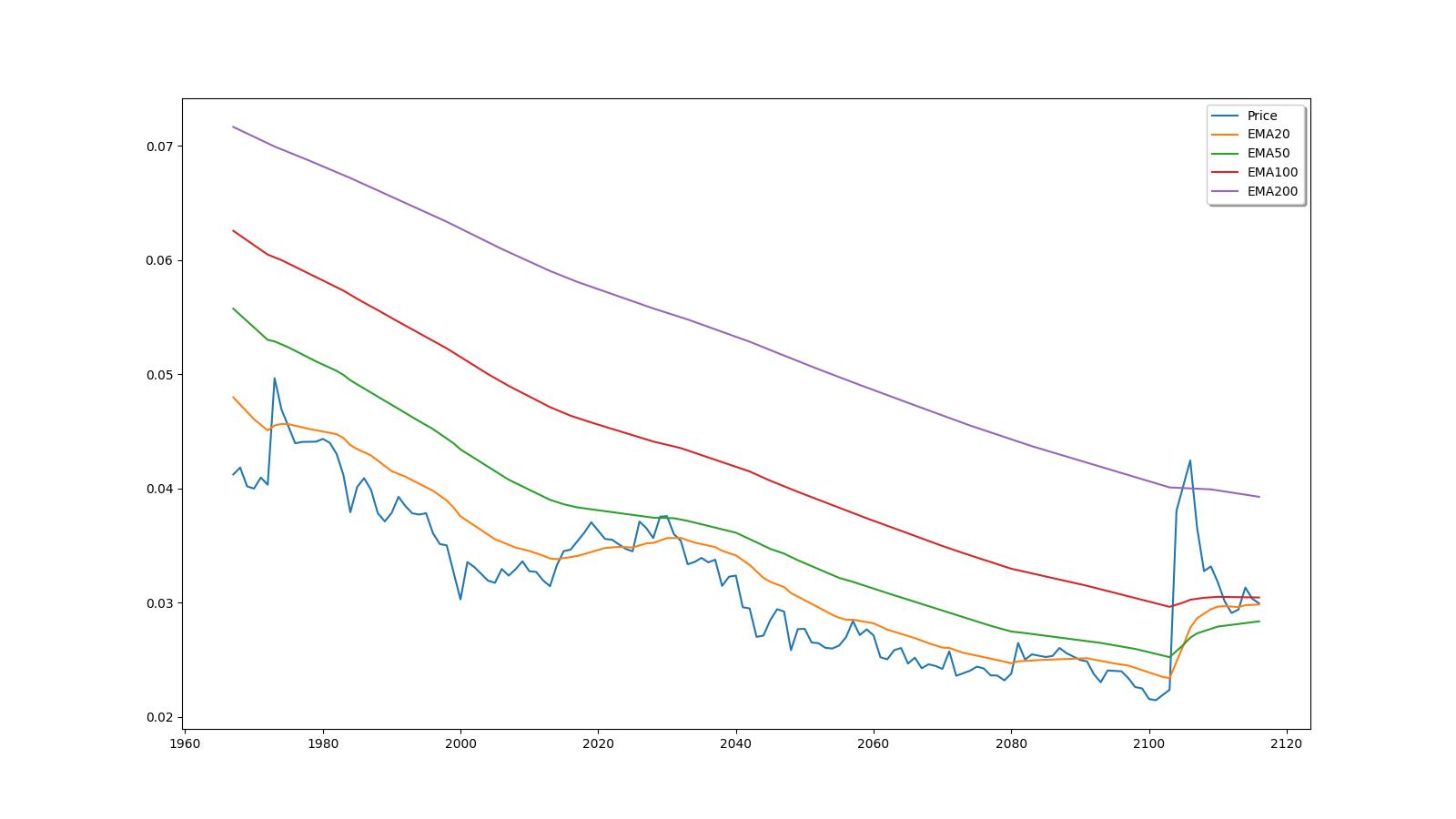 Cartesi Exponential Moving Averages