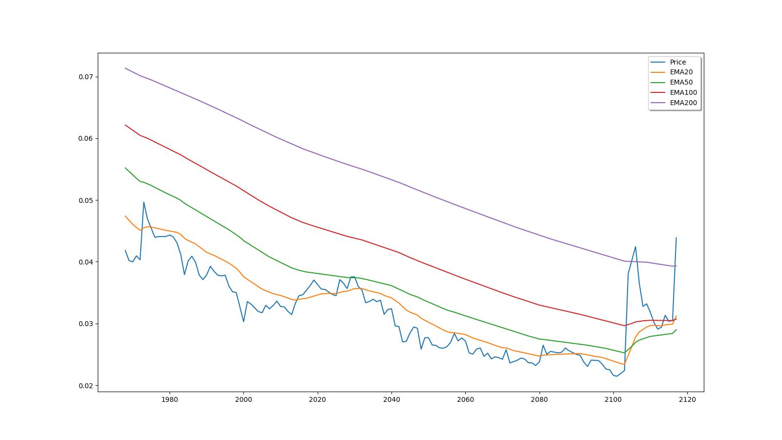 Cartesi Exponential Moving Averages