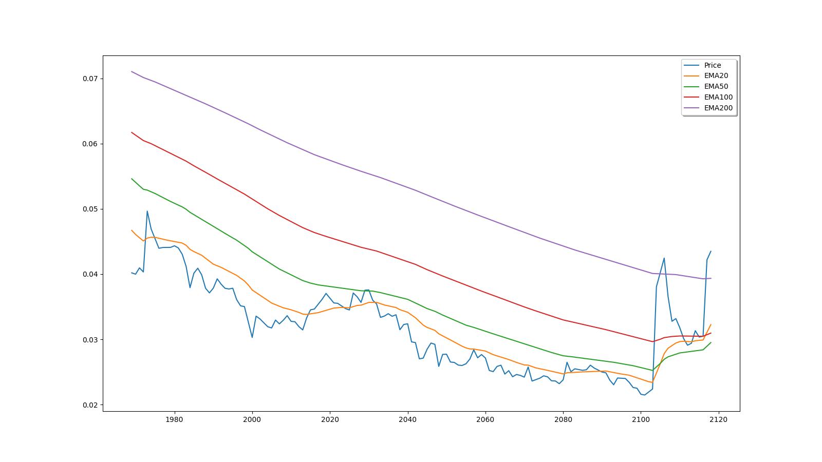 Cartesi Exponential Moving Averages