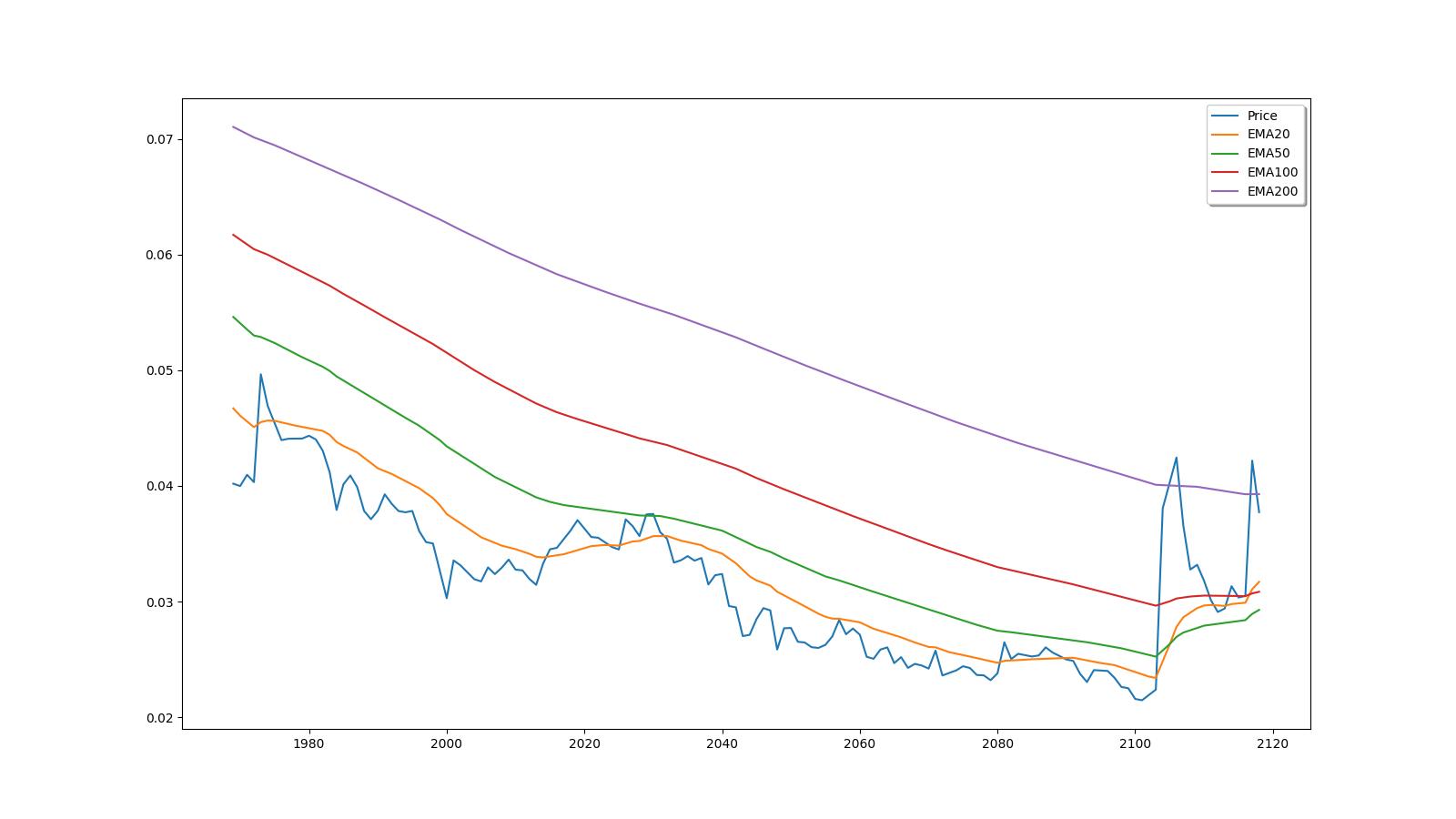 Cartesi Exponential Moving Averages