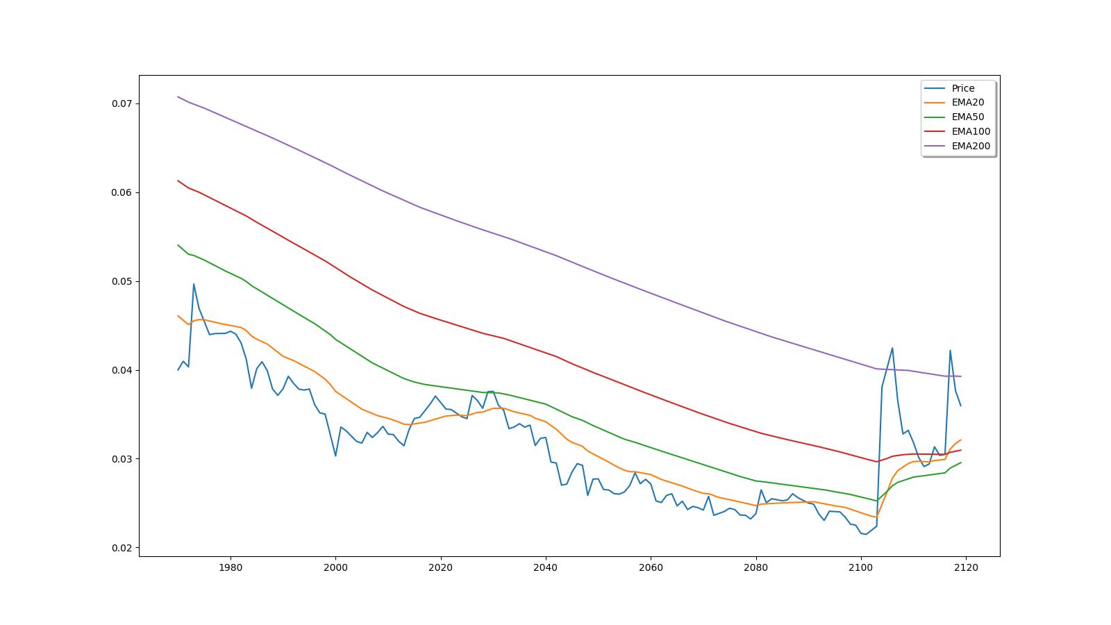 Cartesi Exponential Moving Averages