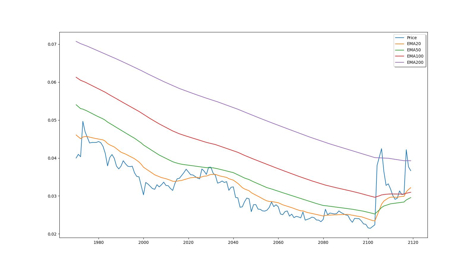 Cartesi Exponential Moving Averages
