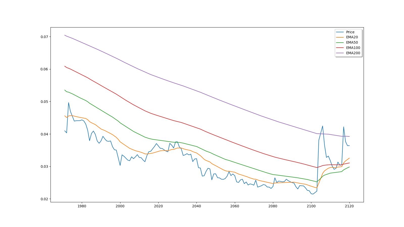 카르테시 Exponential Moving Averages