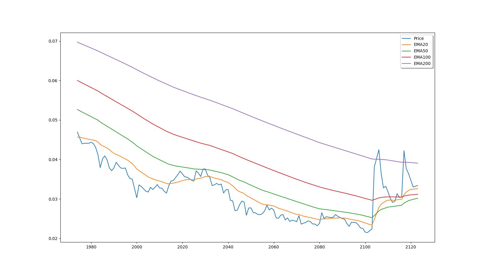 Cartesi Exponential Moving Averages