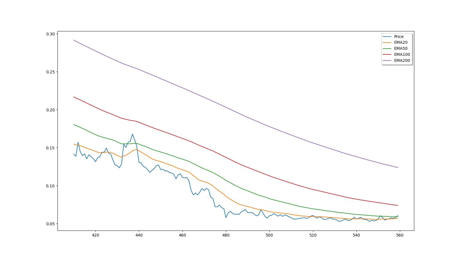 CARV Exponential Moving Averages