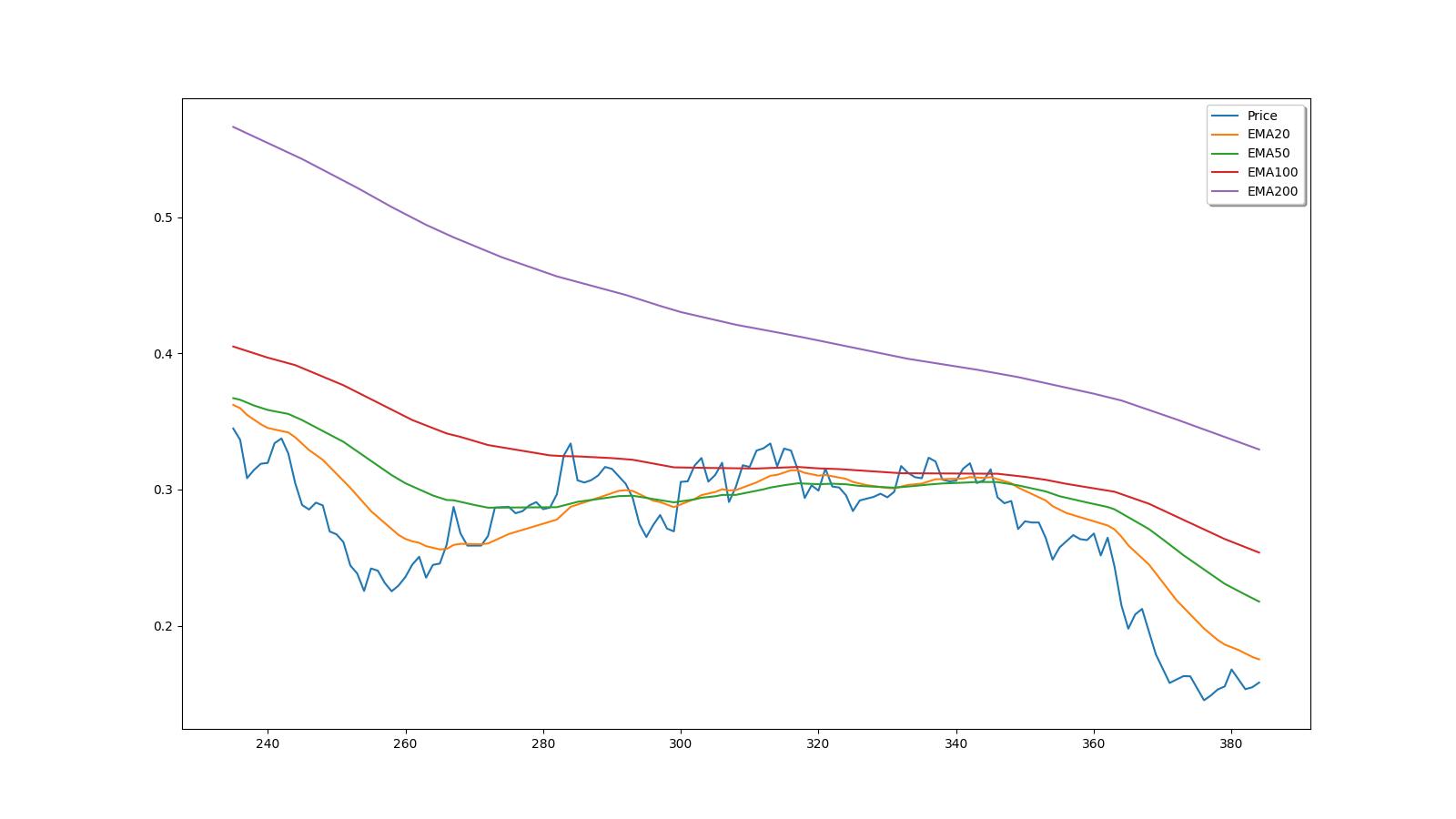 CARV Exponential Moving Averages