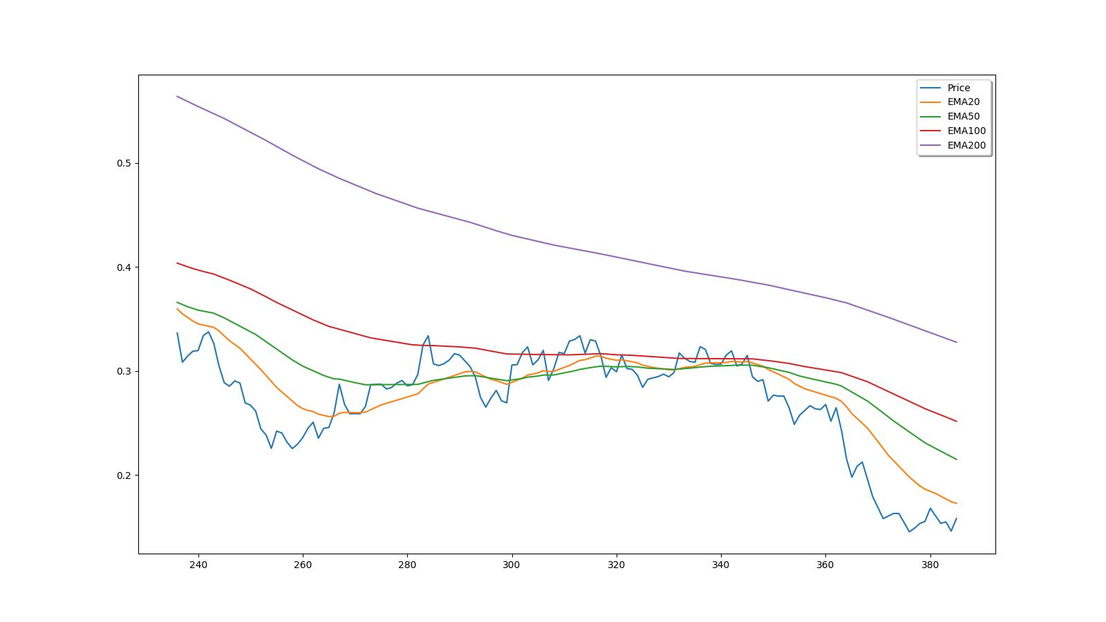 CARV Exponential Moving Averages