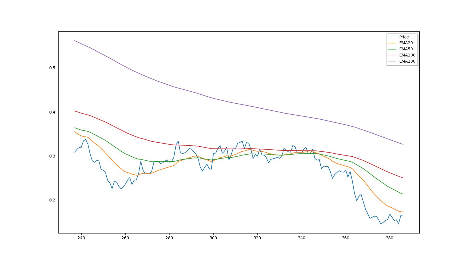 CARV Exponential Moving Averages