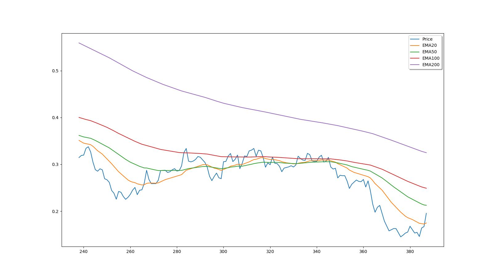 CARV Exponential Moving Averages