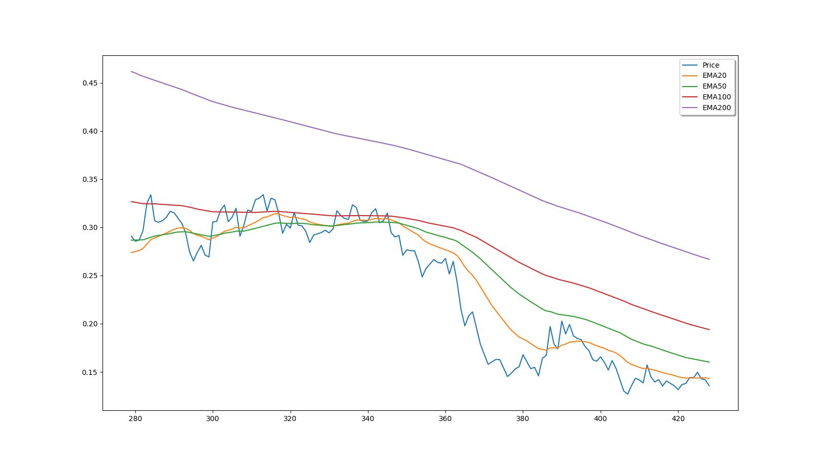 CARV Exponential Moving Averages