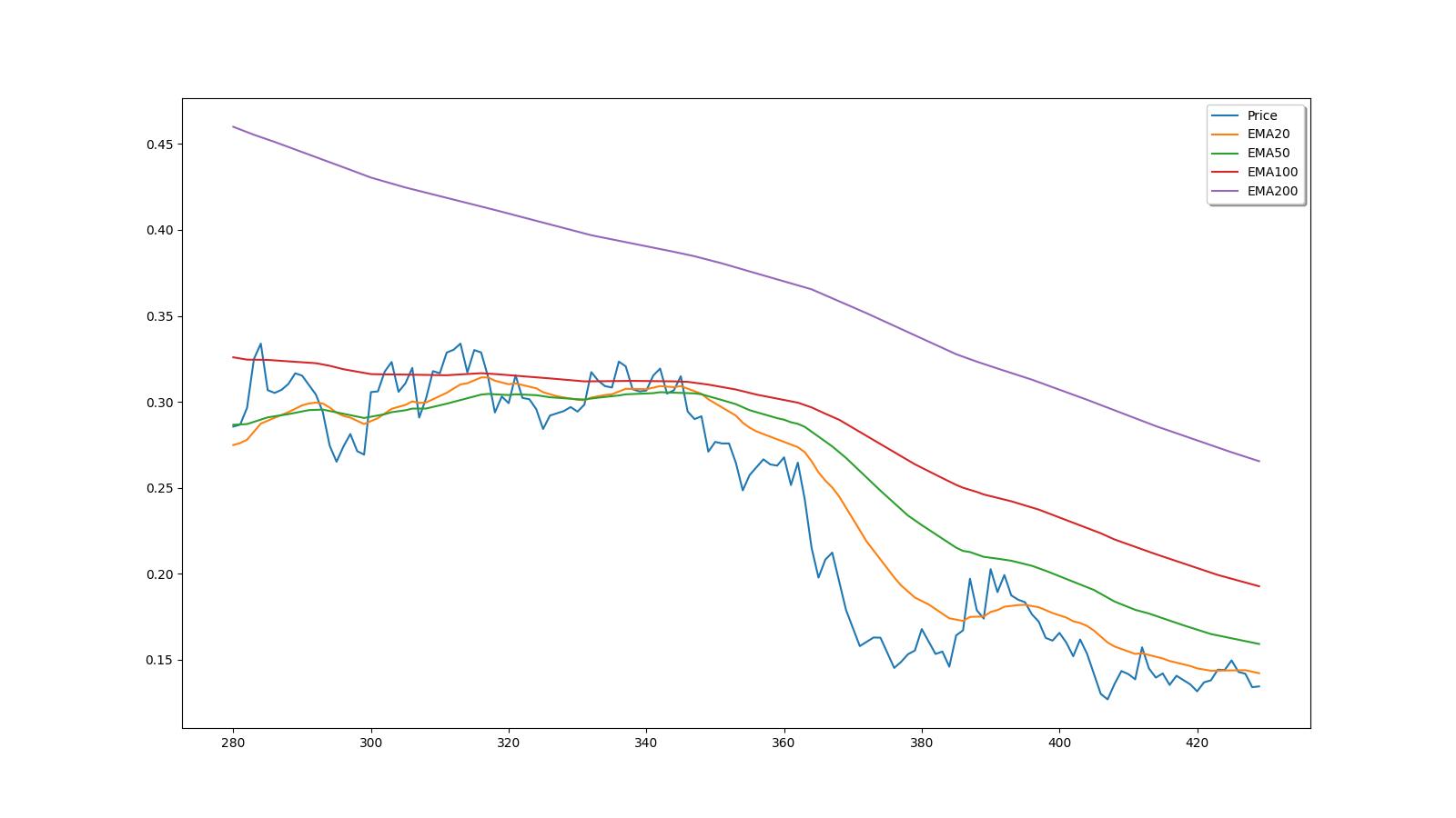 CARV Exponential Moving Averages
